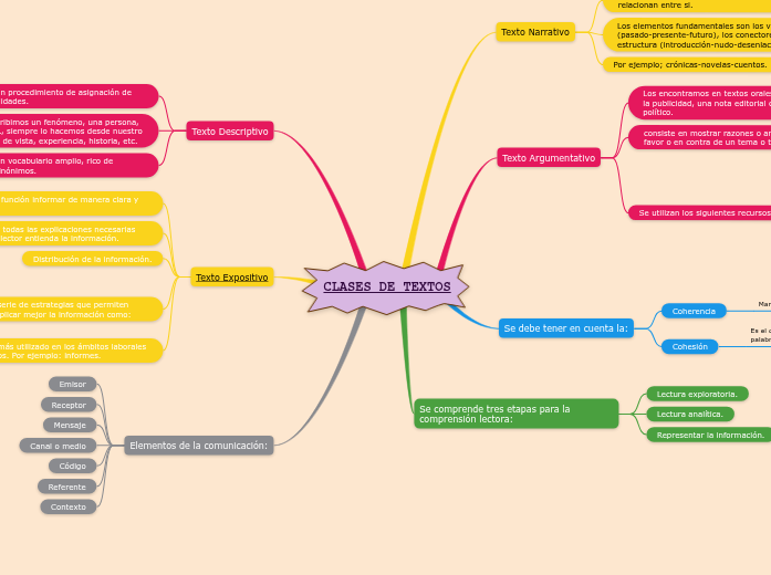 CLASES DE TEXTOS - Mind Map